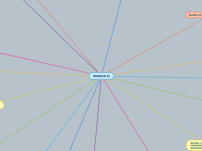 MODULO II - Mind Map